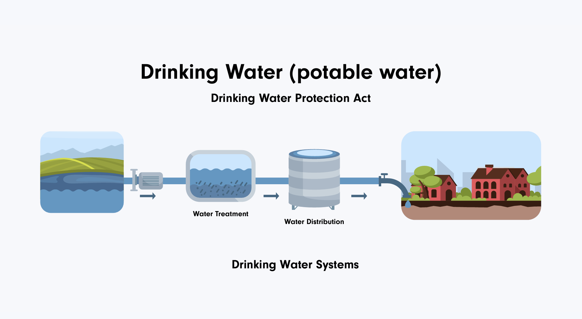 Drinking Water Systems Guidance Document | FireSmart BC