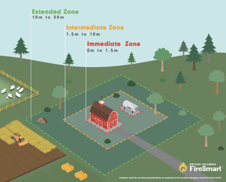 Posters & Graphics | FireSmart BC