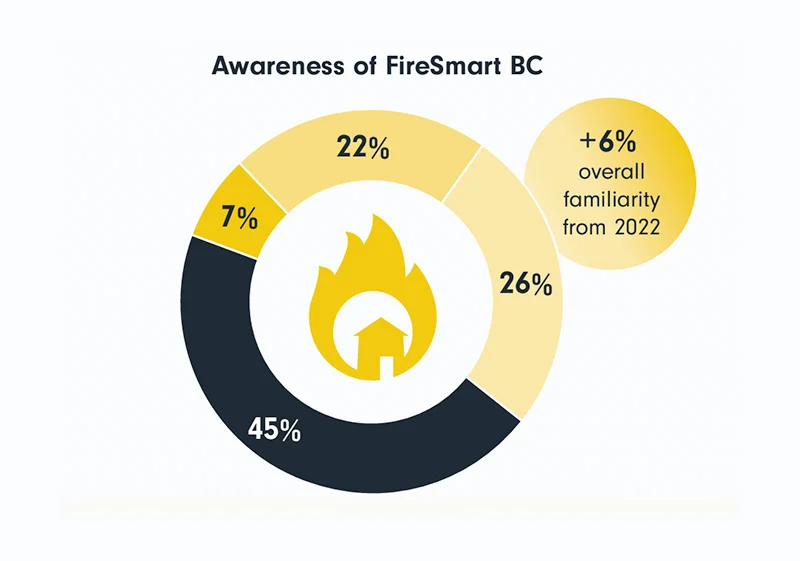FireSmart Public Opinion | FireSmart BC